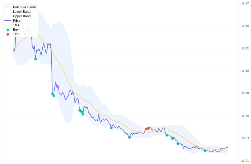 Sleepless AI Bollinger Bands