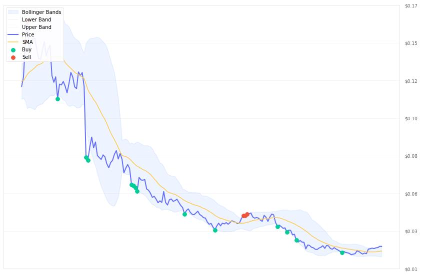 Sleepless AI Bollinger Bands