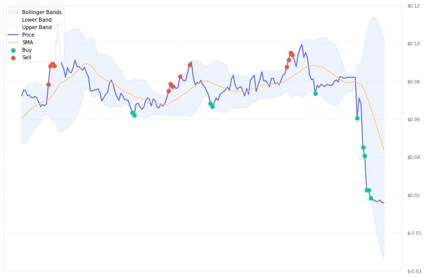 SLERF Bollinger Bands
