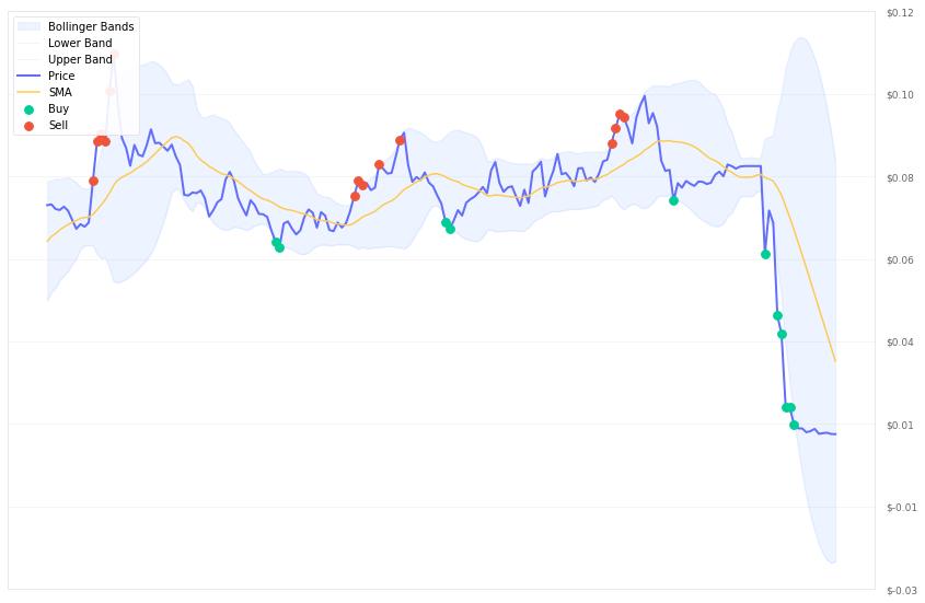 SLERF Bollinger Bands