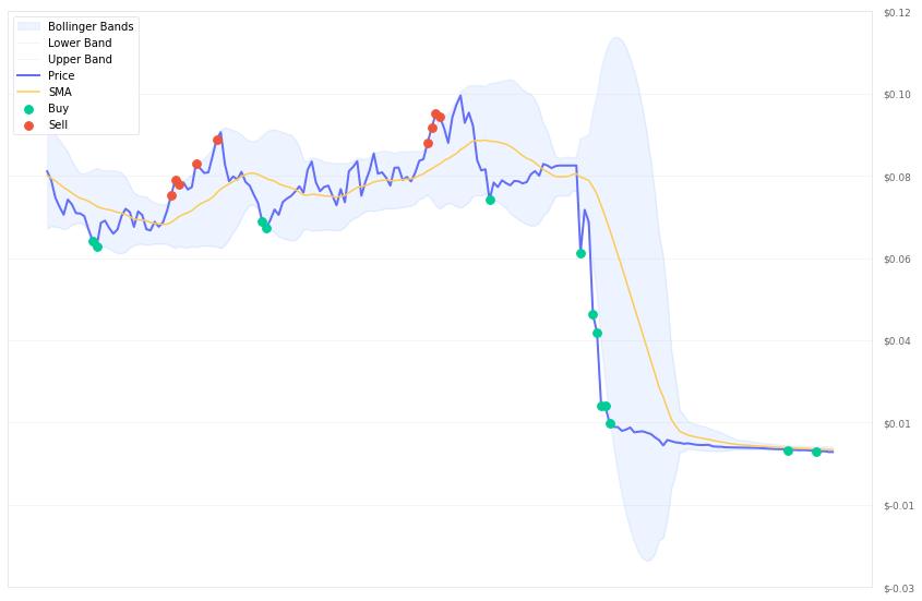 SLERF Bollinger Bands