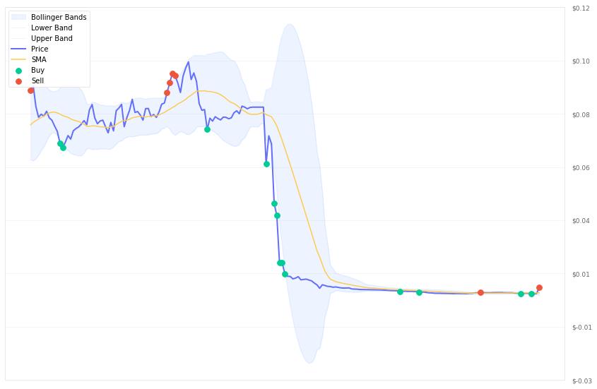 SLERF Bollinger Bands