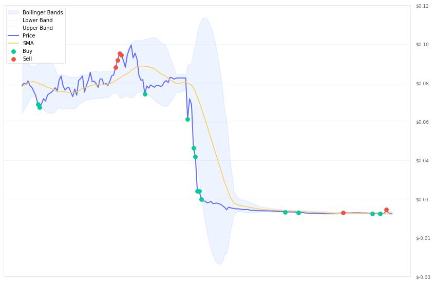 SLERF Bollinger Bands