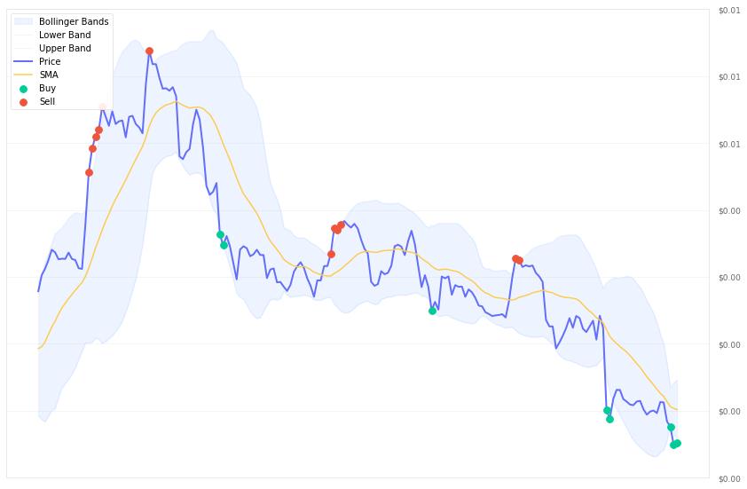 SmarDex Полосы Боллинджера