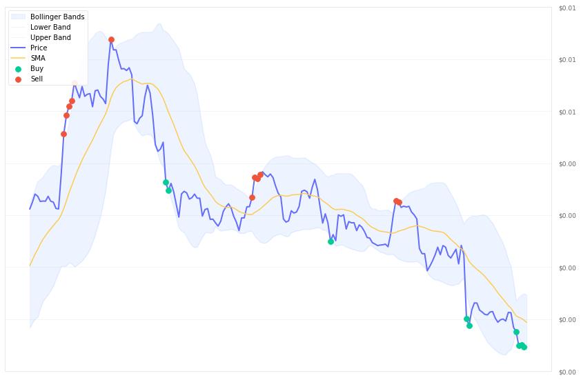 SmarDex Bollinger Bands