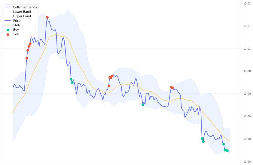 SmarDex Bollinger Bands