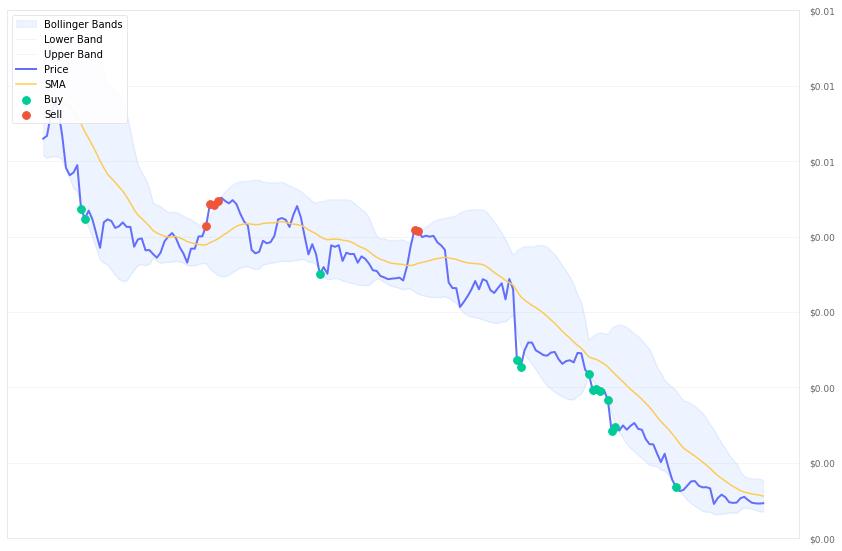 SmarDex Полосы Боллинджера