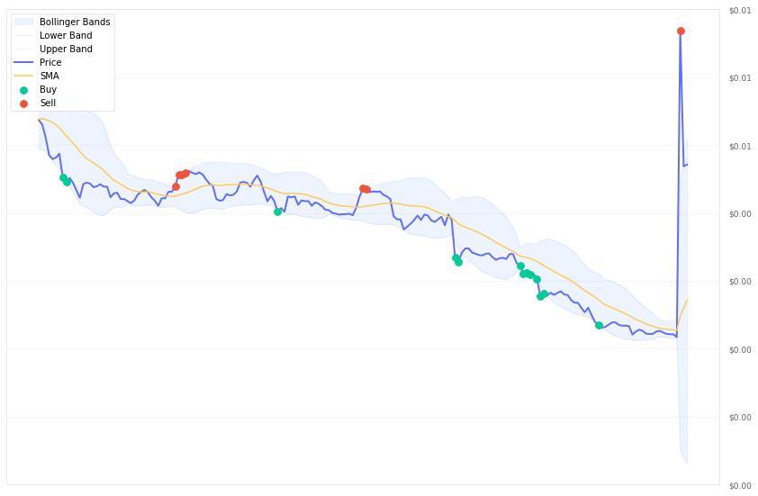 SmarDex Bollinger Bands