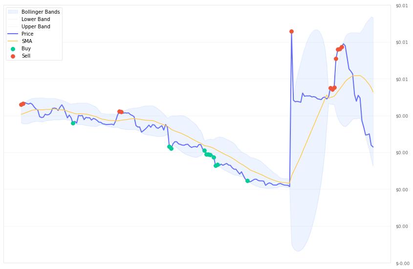 SmarDex Полосы Боллинджера