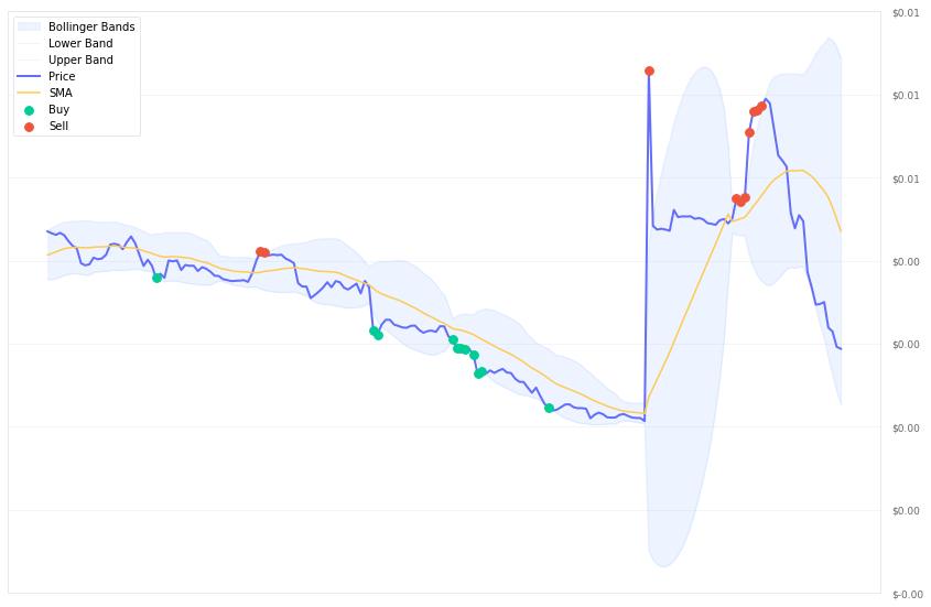 SmarDex Bollinger Bands