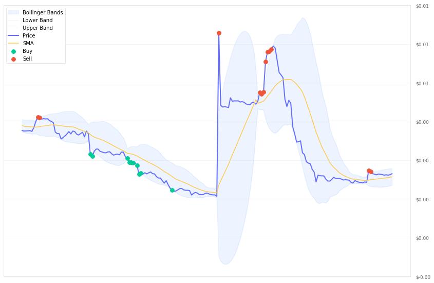 SmarDex Полосы Боллинджера