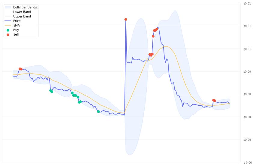 SmarDex Bollinger Bands