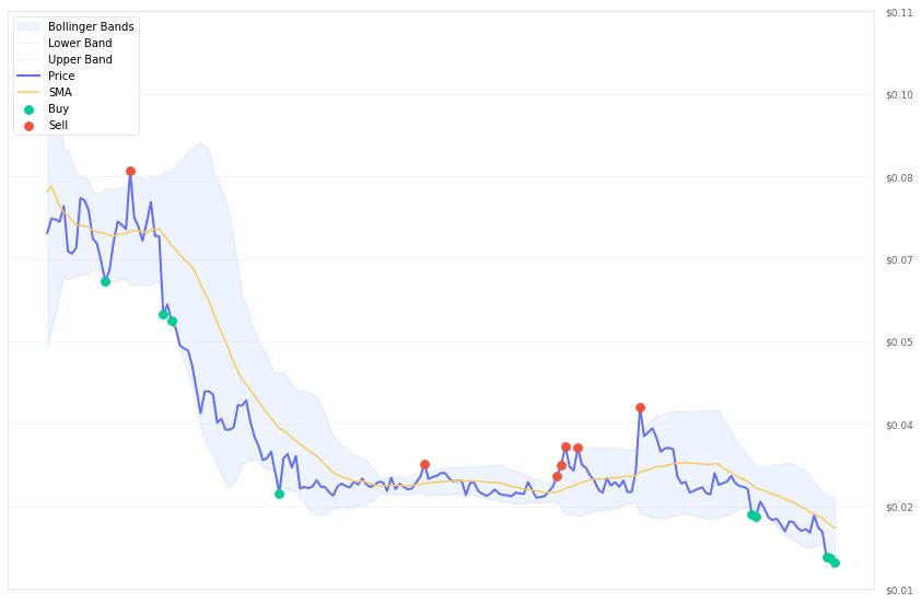 Smart Layer Network Bollinger Bands