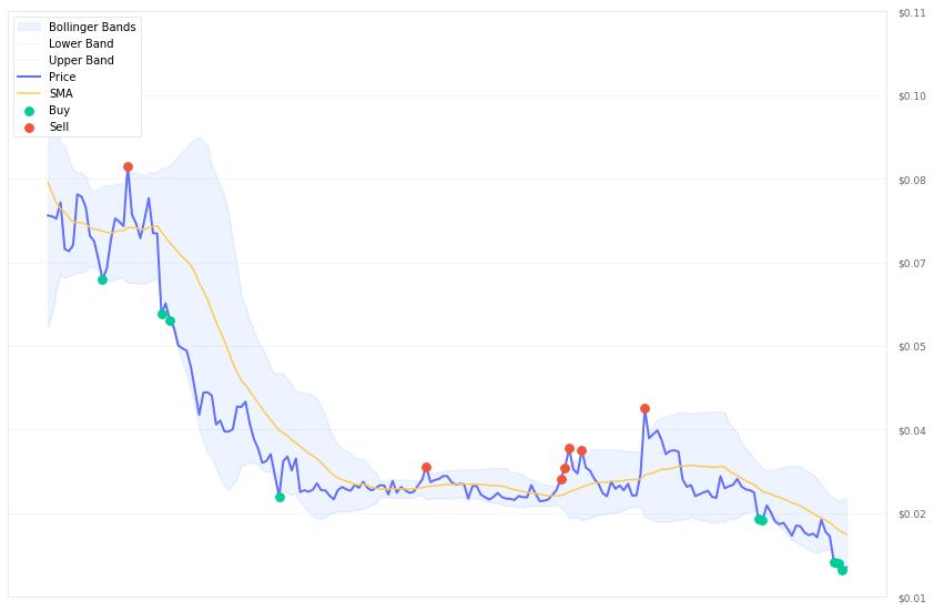 Smart Layer Network Bollinger Bands
