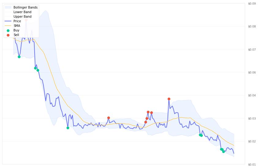Smart Layer Network MACD
