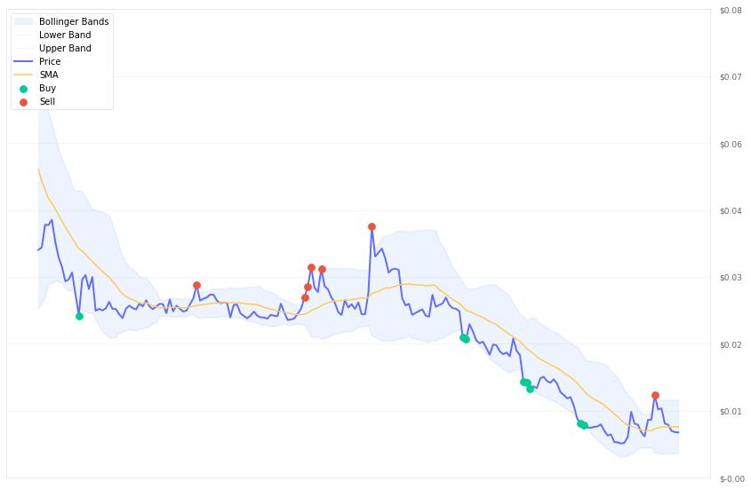 Smart Layer Network Bollinger Bands