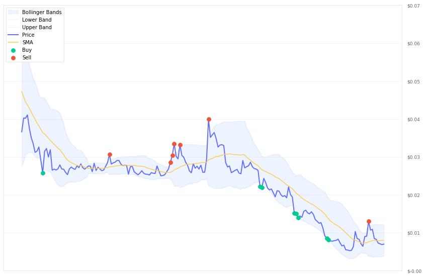 Smart Layer Network Bollinger Bands
