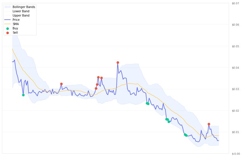 Smart Layer Network Полосы Боллинджера