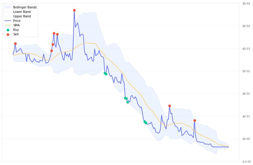 Smart Layer Network Bollinger Bands