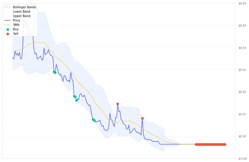 Smart Layer Network Bollinger Bands