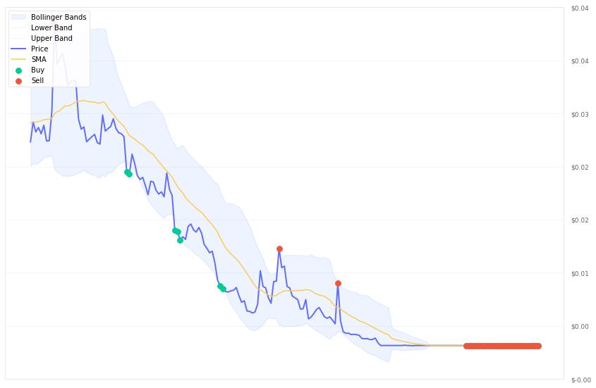 Smart Layer Network Bollinger Bands