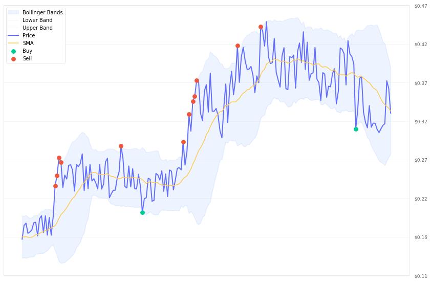 SmartCredit Token MACD