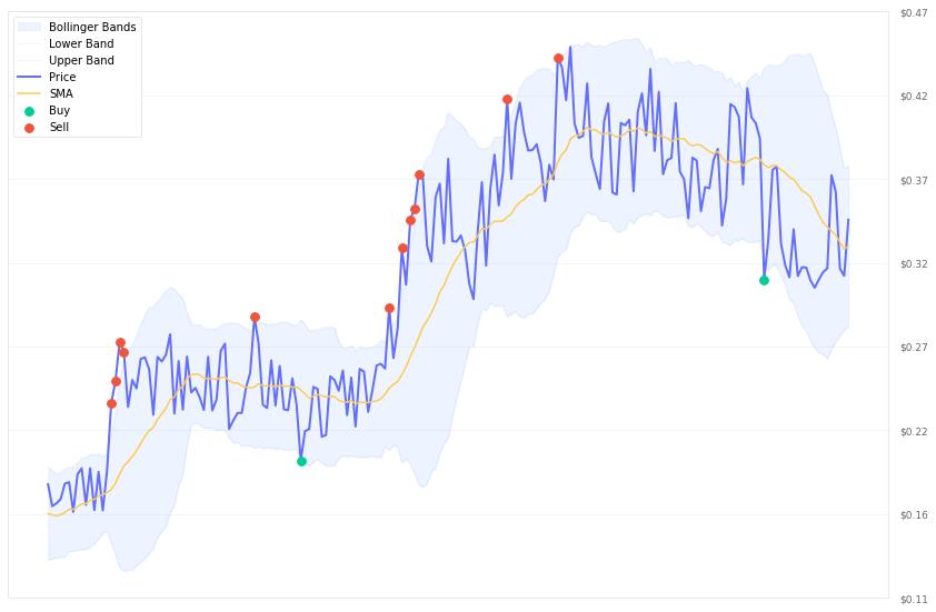 SmartCredit Token Bollinger Bands