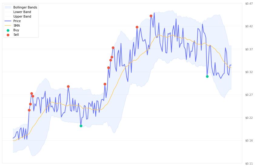 SmartCredit Token Bollinger Bands
