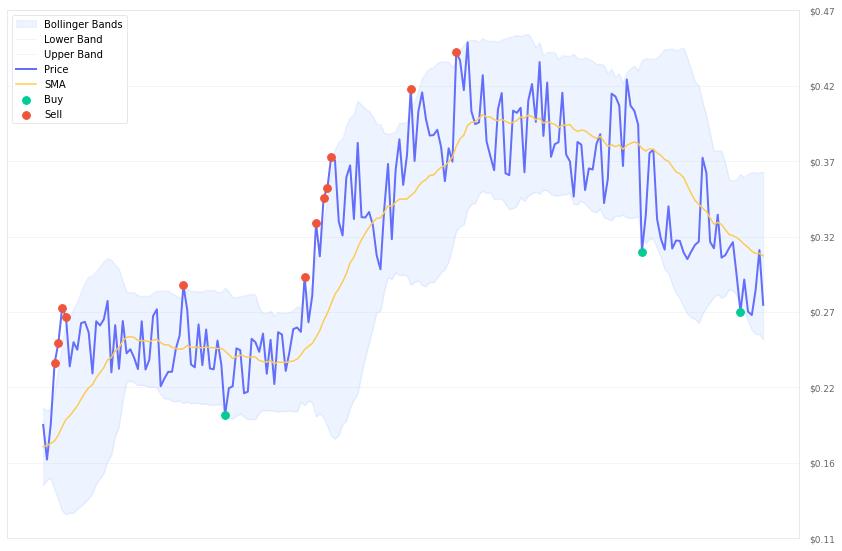 SmartCredit Token MACD