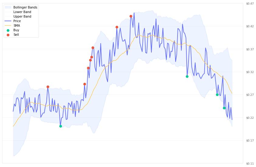 SmartCredit Token MACD