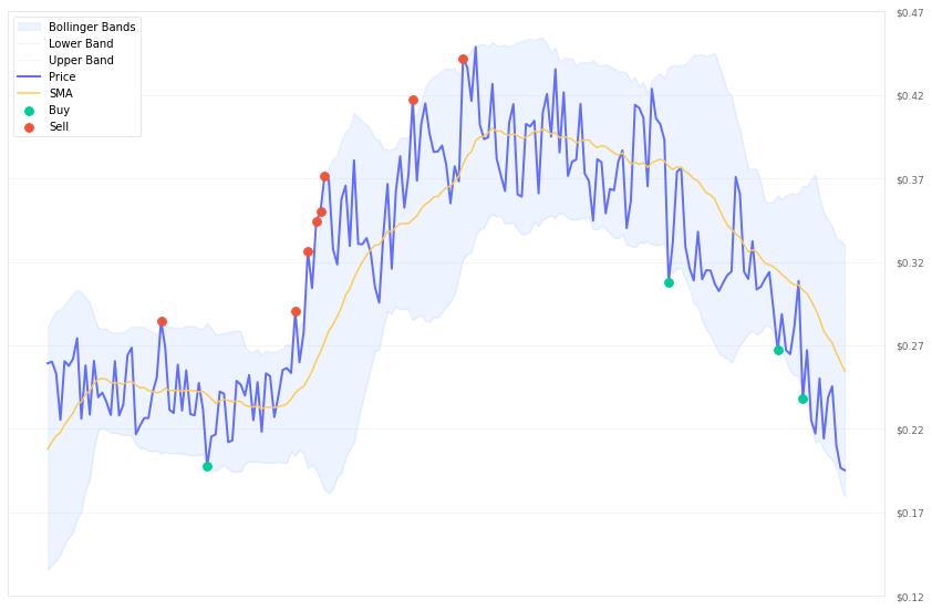 SmartCredit Token MACD