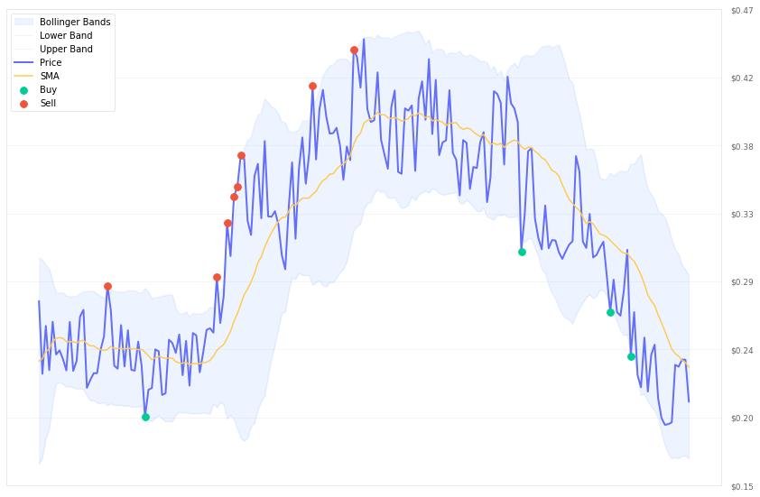 SmartCredit Token MACD