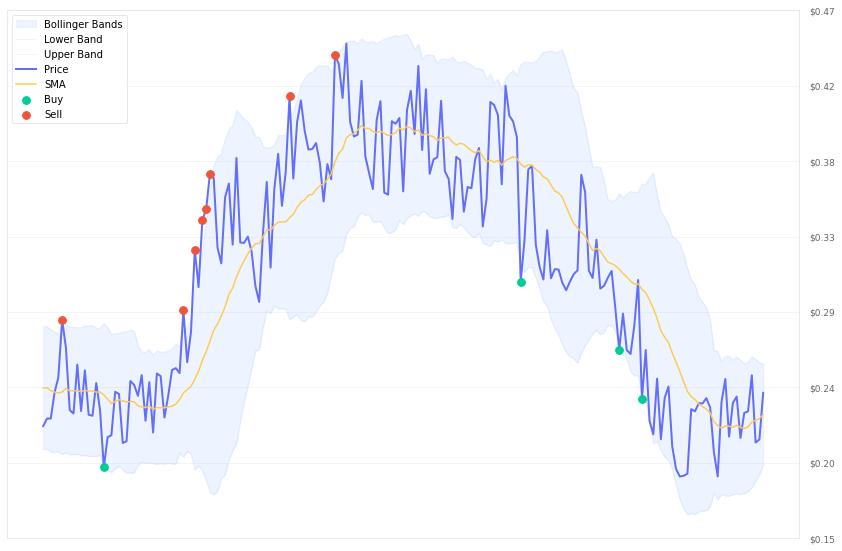 SmartCredit Token Bollinger Bands