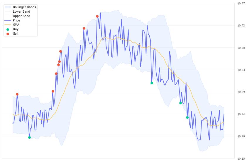 SmartCredit Token Bollinger Bands