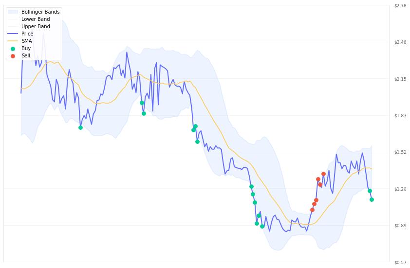 SmartCredit Token Bollinger Bands