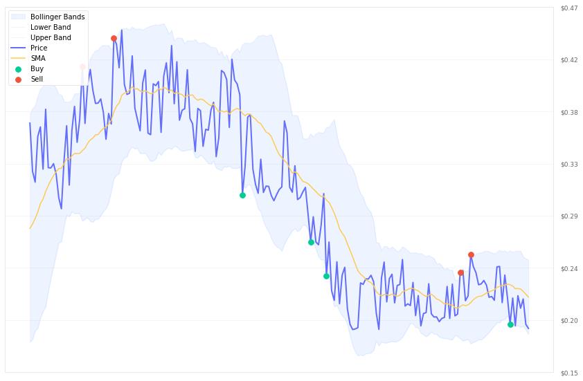 SmartCredit Token Полосы Боллинджера