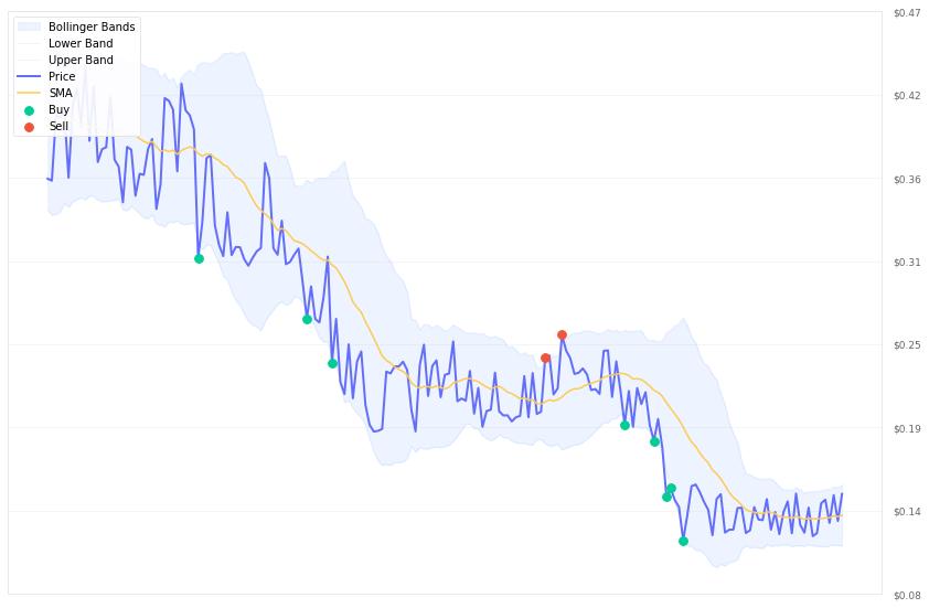 SmartCredit Token Bollinger Bands
