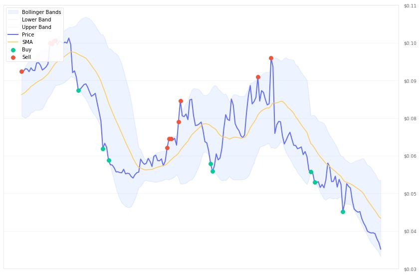 SmartWorld Global Полосы Боллинджера