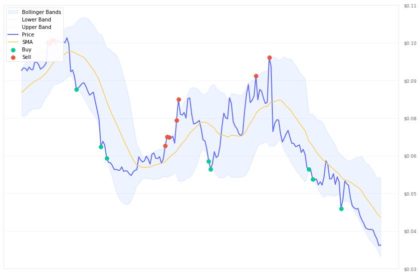 SmartWorld Global MACD