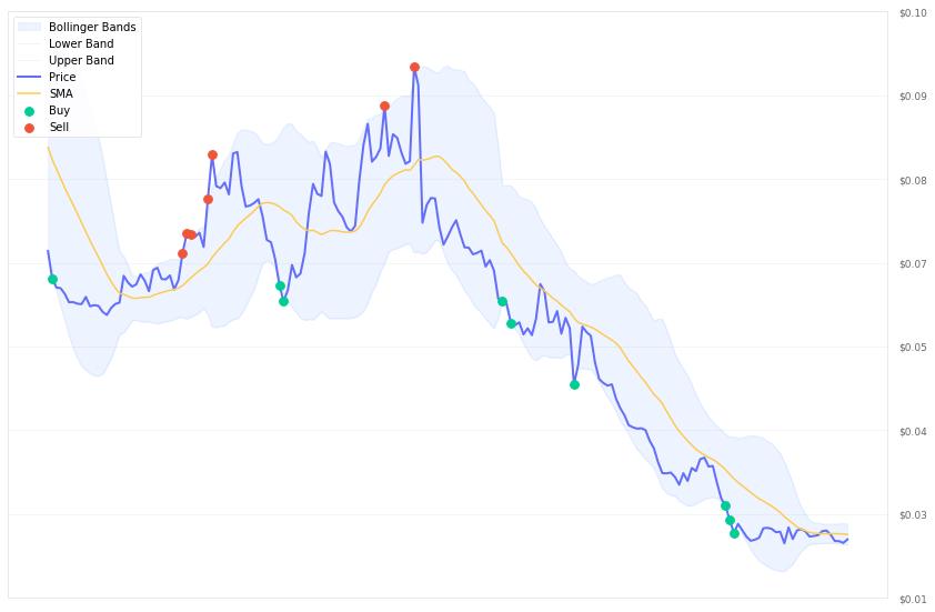 SmartWorld Global Полосы Боллинджера
