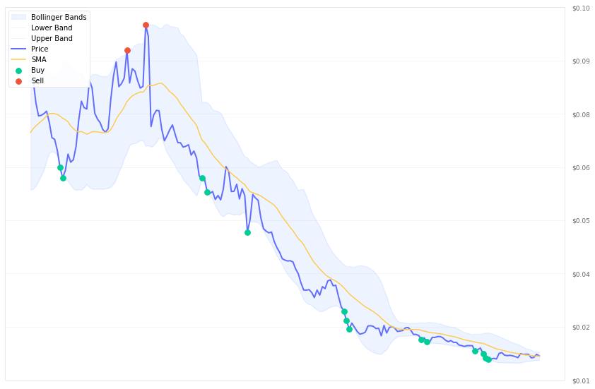 SmartWorld Global Полосы Боллинджера