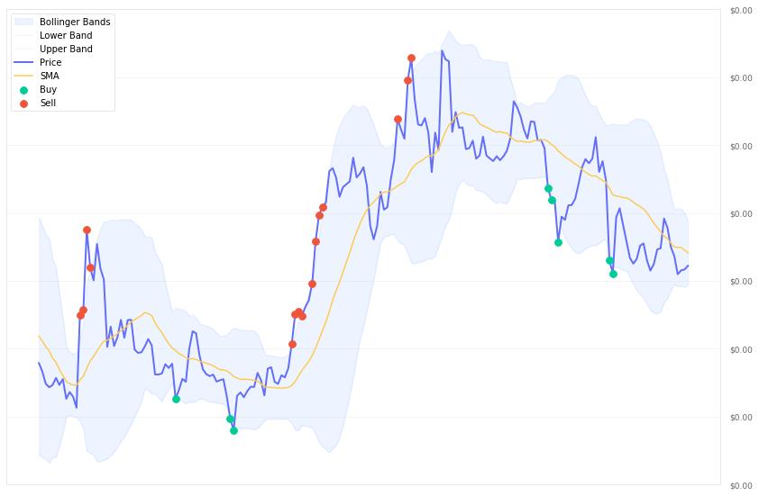 Smiley Coin Полосы Боллинджера