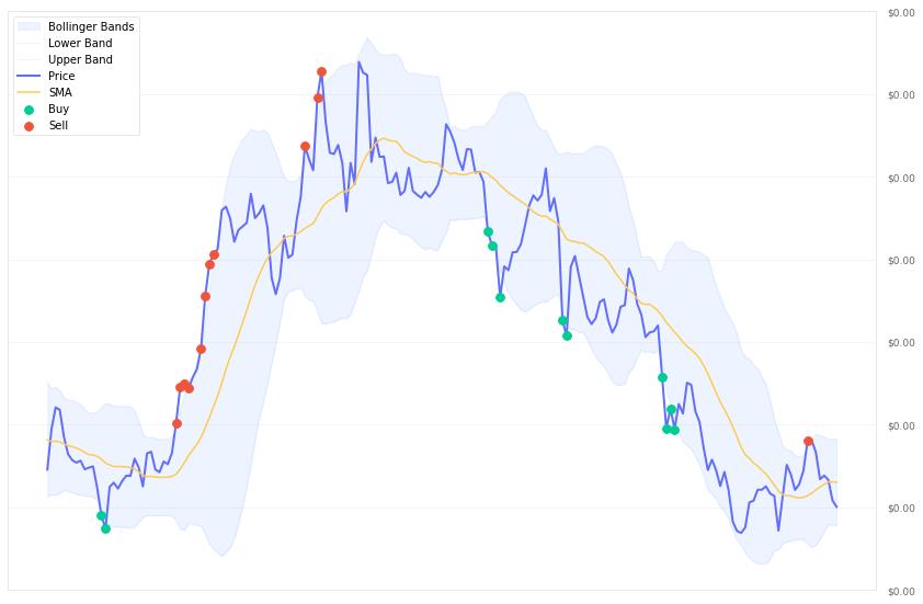 Smiley Coin Полосы Боллинджера