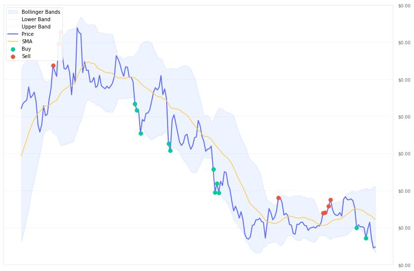 Smiley Coin Полосы Боллинджера