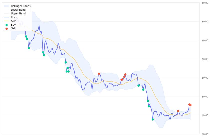 Smiley Coin Полосы Боллинджера