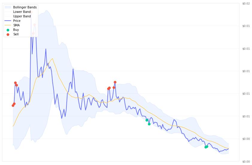 Smoking Chicken Fish Bollinger Bands