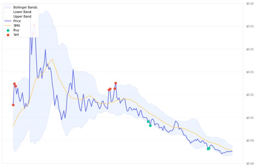 Smoking Chicken Fish Bollinger Bands