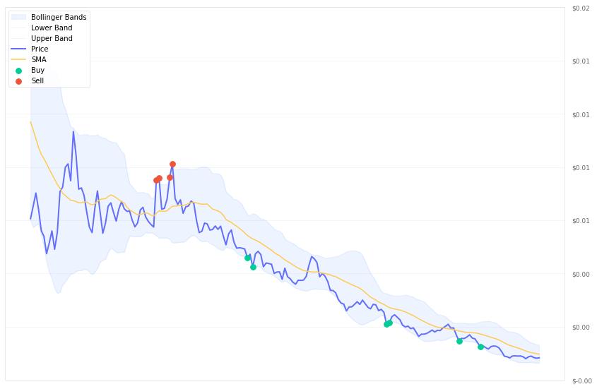 Smoking Chicken Fish MACD