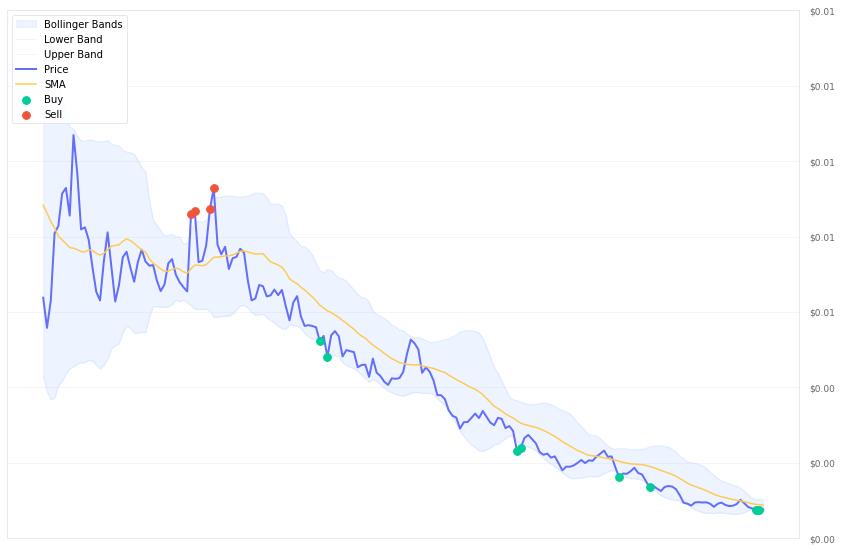 Smoking Chicken Fish Bollinger Bands