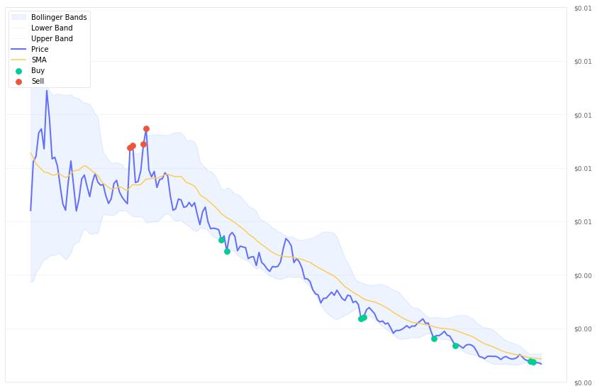 Smoking Chicken Fish Bollinger Bands